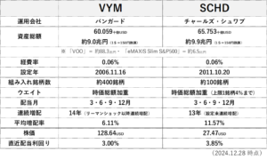 【徹底分析】米国高配当株ETF『VYM』vs『SCHD』実績比較 | 『タクドラたみ』