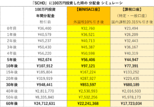 100万円『SCHD』に投資したら、将来、いくら分配金がもらえるのか？（分配金・増配実績からのシミュレーシ） | 『タクドラたみ』