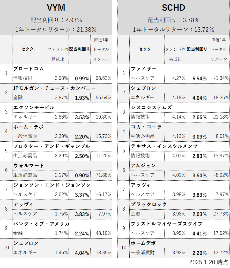 【徹底分析】米国高配当株ETF『VYM』vs『SCHD』実績比較 | 『タクドラたみ』