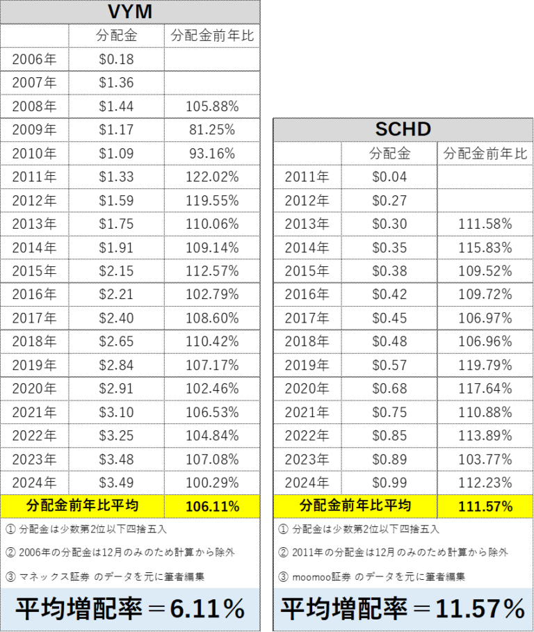 【徹底分析】米国高配当株ETF『VYM』vs『SCHD』実績比較 | 『タクドラたみ』