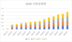100万円『SCHD』に投資したら、将来、いくら分配金がもらえるのか？（分配金・増配実績からのシミュレーシ） | 『タクドラたみ』
