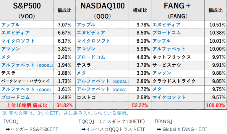 「S&P500」vs「ナスダック100」vs「FANG＋」 | 『タクドラたみ』